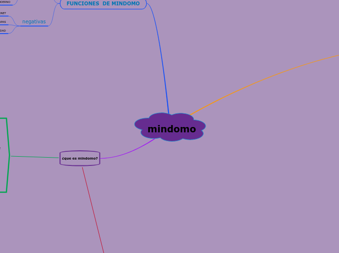 mindomo - Mind Map